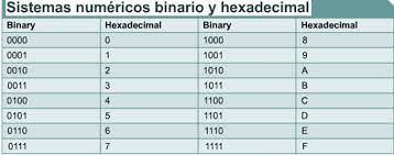 Sistemas de numeración y codificación : Sistema de numeración Hexadecimal