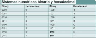 Sistemas de numeración y codificación : Sistema de numeración Hexadecimal