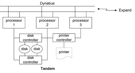 HP Nonstop Tandem: June 2016