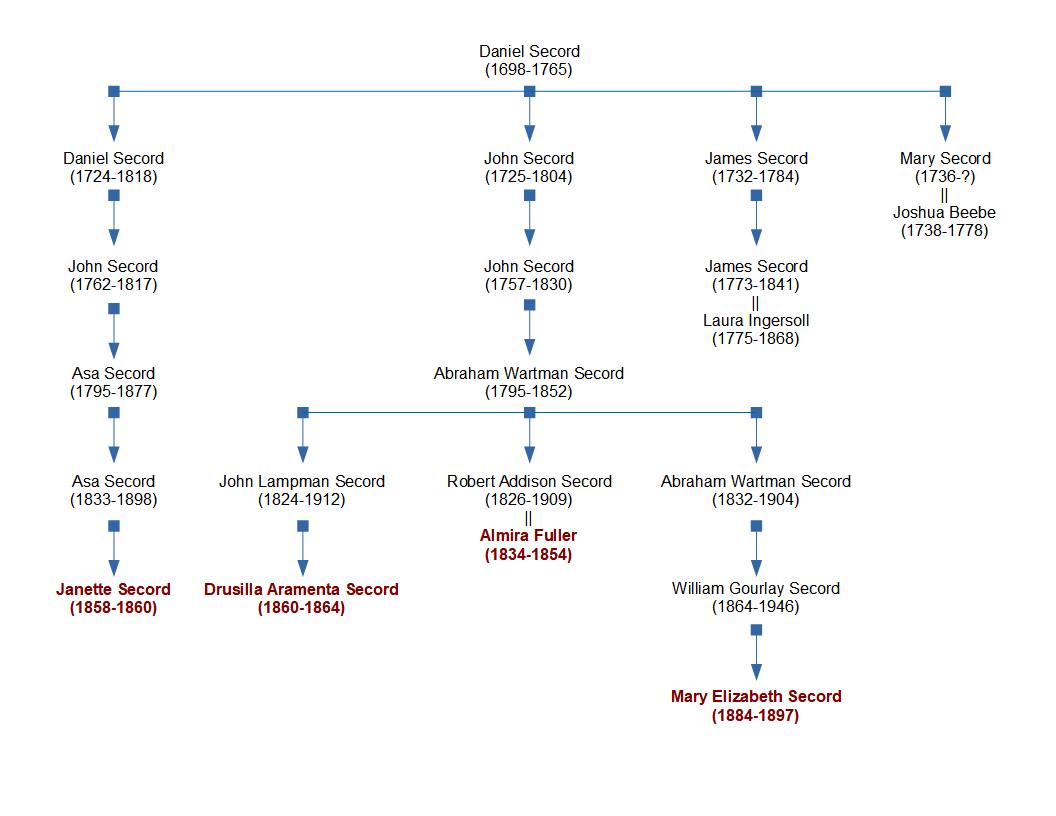 Stalking Dead People: Orphaned Gravestones