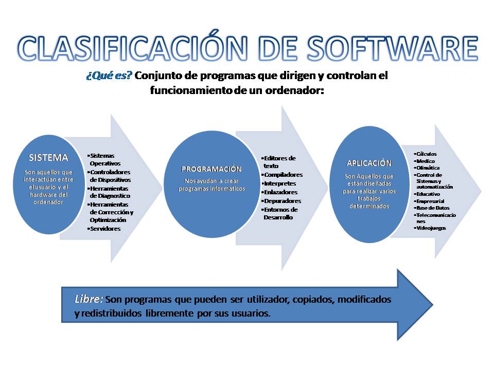 INFORMÁTICA I UNIVERSIDAD HERNÁN CORTES XALAPA: CLASIFICACIÓN DEL SOFTWARE