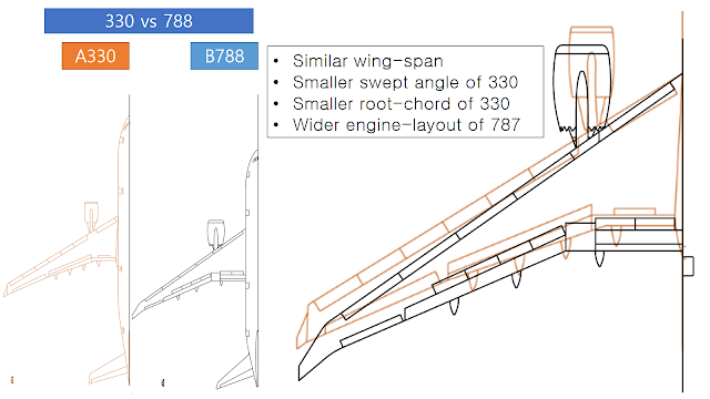 JaeSan's Aeronautics: Comparison of Airliner's Wing plan-form