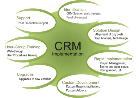 Salesforce.com Sharpening: ☁CRM☁