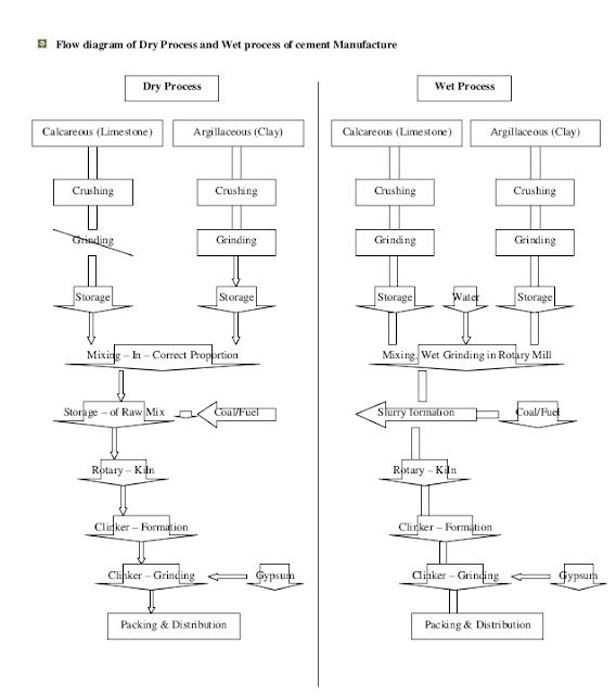Construction Technology Solution: Process Of Manufacture Of Cement With ...