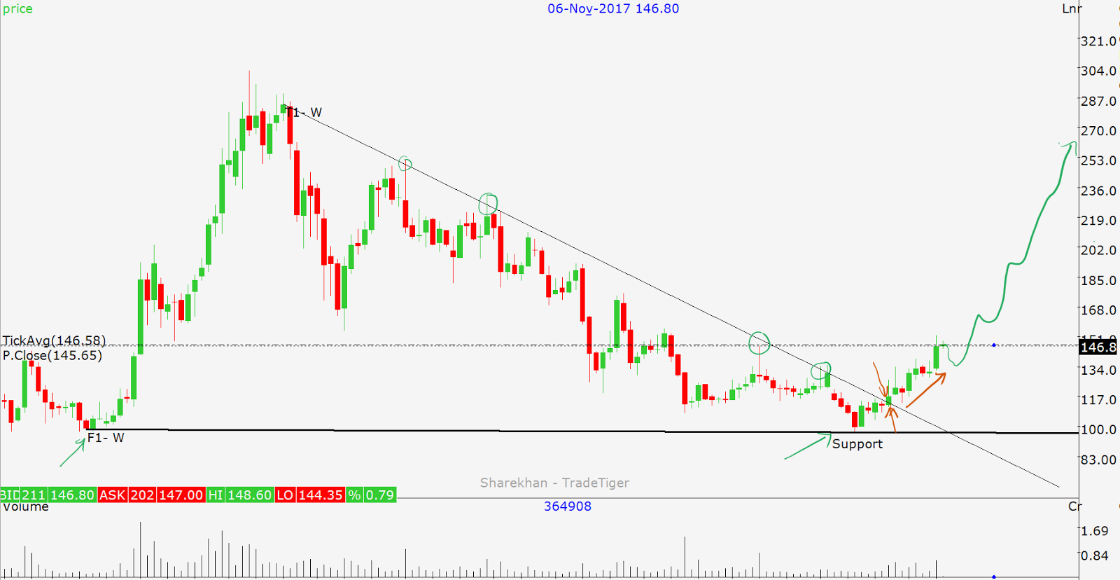 Bonvista Financial Planners: Intellect Design Arena - Change in trend