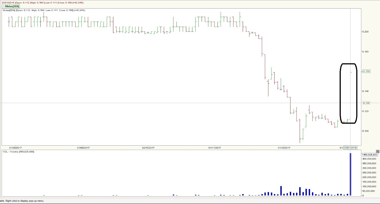 Stock Market Best-Kept Secrets: Midas - 43% in 1 Day