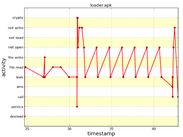 Droidbox (Dynamic Analysis of Android Application) :: Tools - ToolWar ...