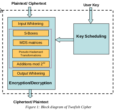 Criptografia: Twofish block cipher