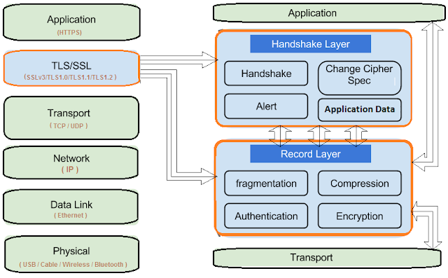 Let's go in depth: Inspecting TLS/SSL