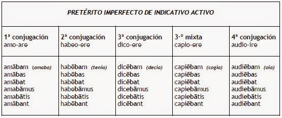 Latín Moguer: REPASO VERBOS LATÍN