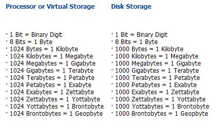 Perbedaan Bit dengan Byte | Exianime