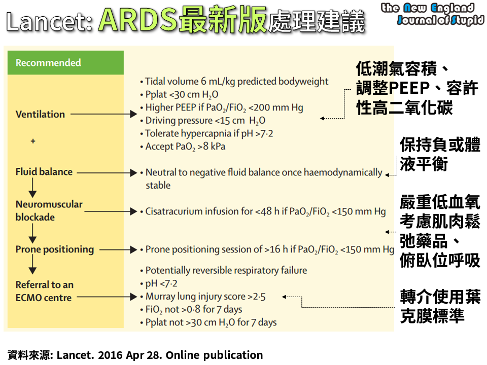 [重症醫學] 成人呼吸窘迫症候群 (ARDS) 最新治療建議 - NEJS