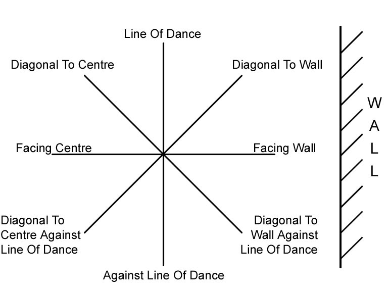 Ballroom and Latin Dancing: Alignments