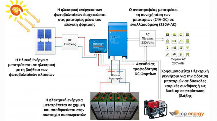 mixanikos 365 blog για μηχανολόγο ηλεκτρολόγο: Αυτόνομα Φωτοβολταϊκά ...