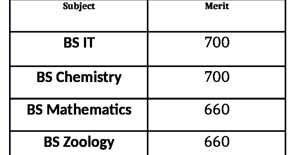 BS 2nd Merit List 2015 (Evening) - Govt Emerson College Multan Students