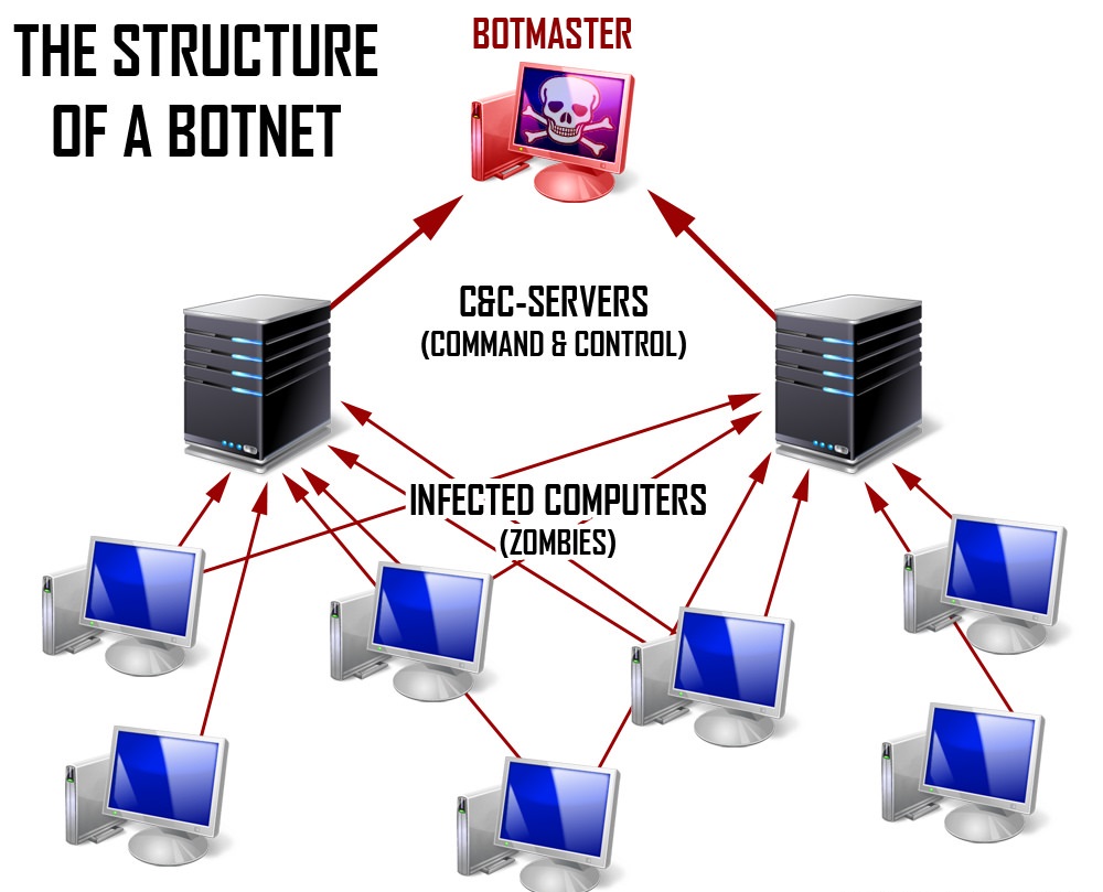 Botnet - What Is Botnet? How To Remove Botnet Virus?