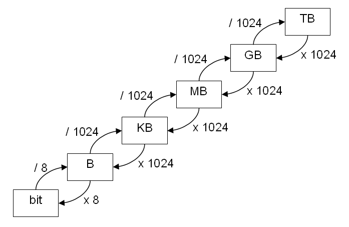 contenidos sobre ofimatica: unidades de medicion informatica y ...