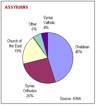 History of World: History of Assyrians