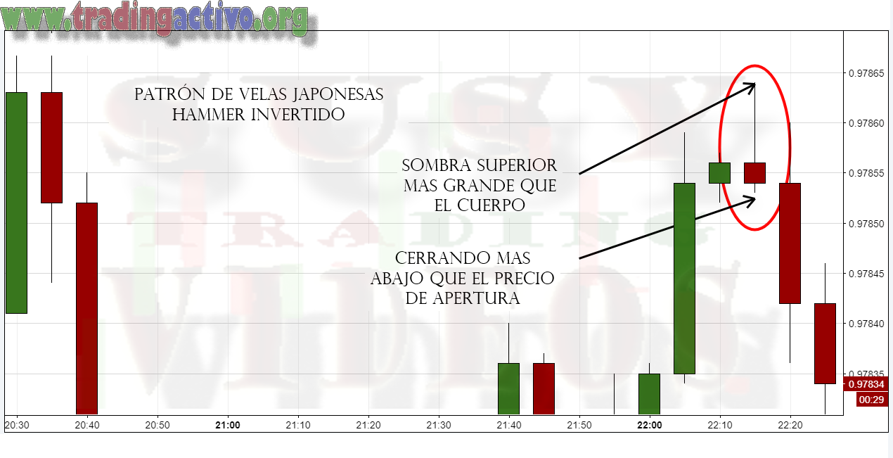 Los Patrones de Velas mas importantes del Trading Online