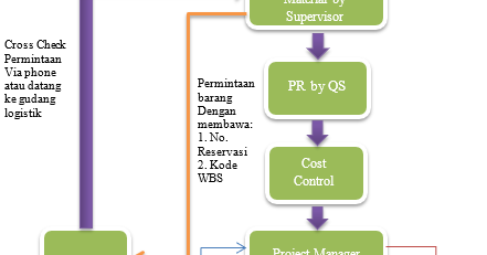 Pengadaan Material, Peralatan, dan Tenaga Kerja :: sinaza