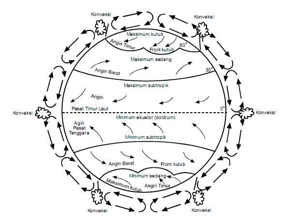 Sirkulasi Angin Dunia
