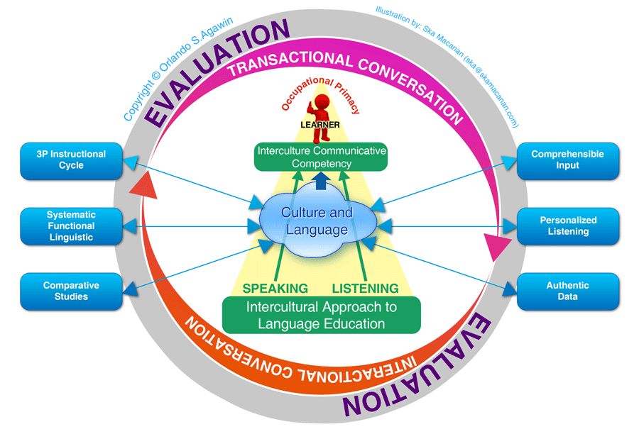 English Lessons: Framework for an Intercultural Approach to English