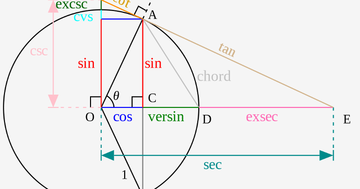 Matemáticos de Mogi: Outras 10 funções trigonométricas