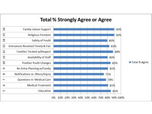 Family Involvement Survey Demonstrates Agency Gains