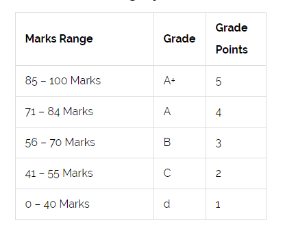 AP SSC Grading System- How to calculate Grade, Grade Points and Total ...