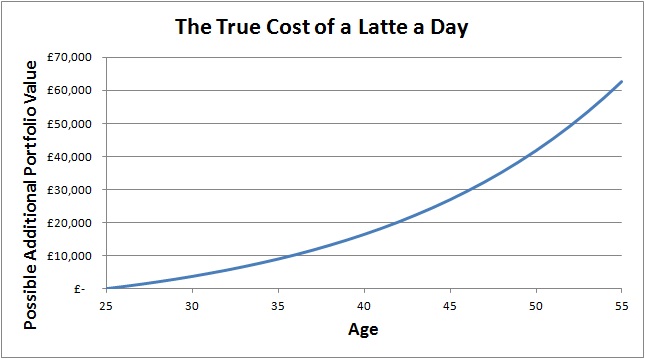 Retirement Investing Today: It’s Just a Cup of Coffee – More on ...