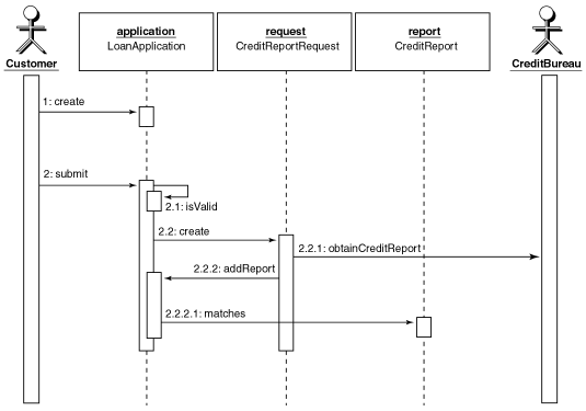 Ruang Inspirasi Contoh Activity Diagram Sequence Diagram