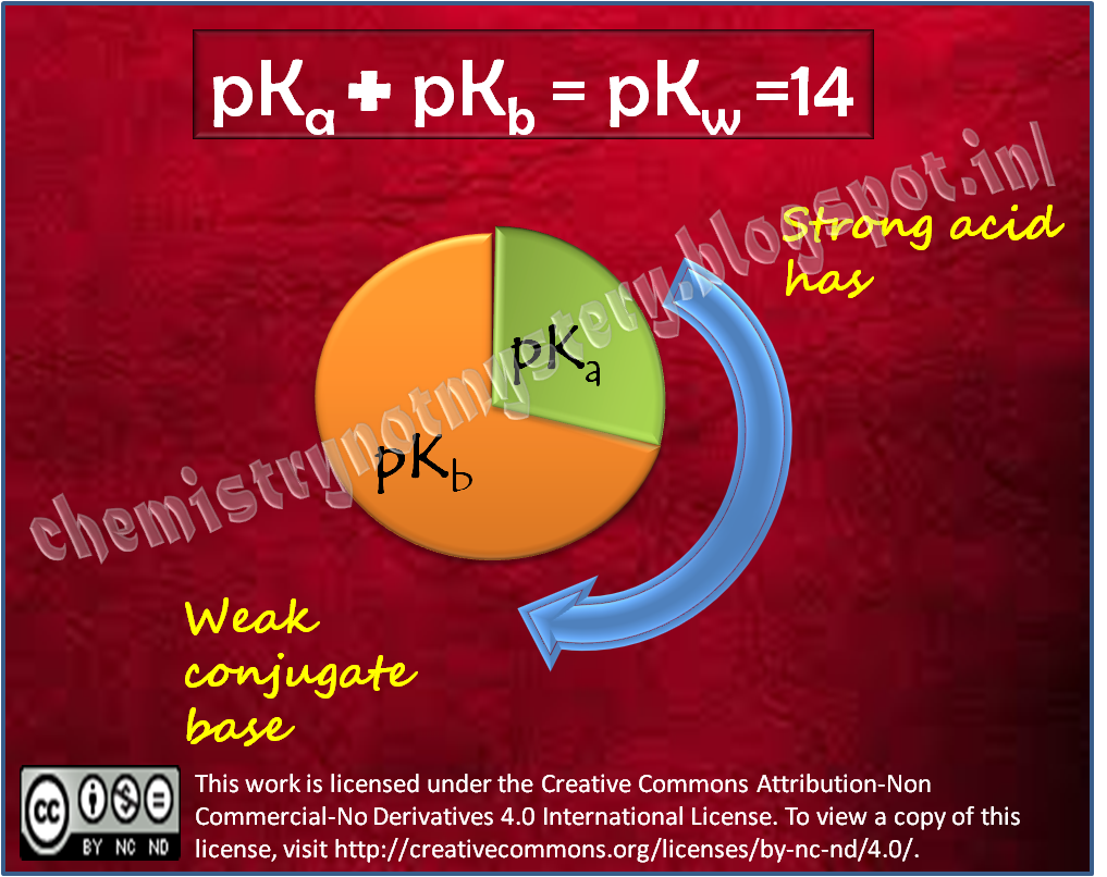 Relation between Ka and Kb - Chemistry!!! Not Mystery