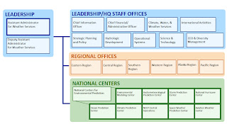 Cliff Mass Weather Blog: Rebuilding the National Weather Service