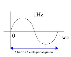 CUANTO: a cuanto equivale un Hertz - hz