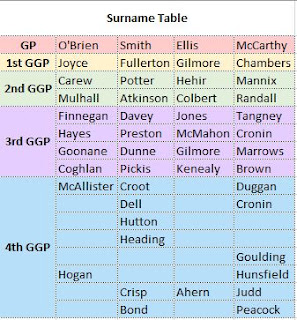 Australian Genealogy Journeys: A Surname Table