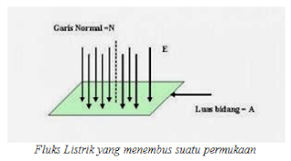 Pengertian Hukum Gauss