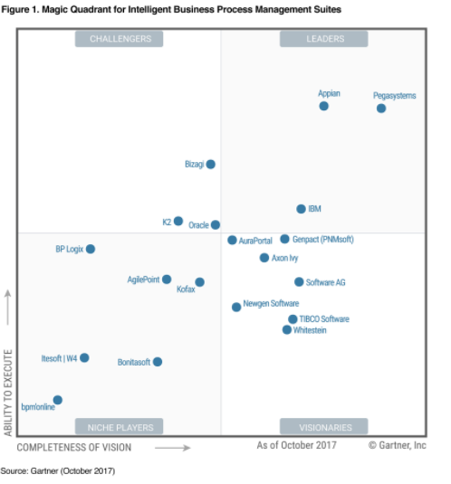 Digital Technology Architecture: How to select a BPM (Business Process ...
