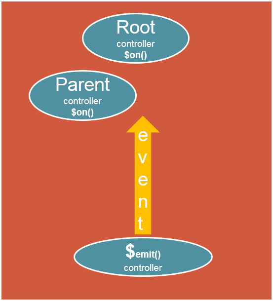Developer Points Broadcast And Emit In Angularjs