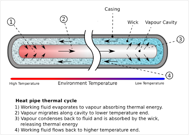Thermal Management: How a Heat Pipe Works?