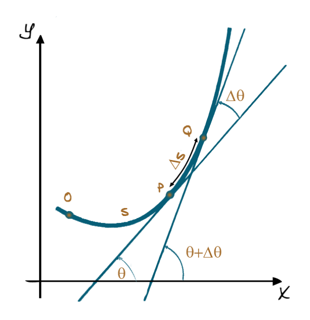 Curvatura de una Trayectoria