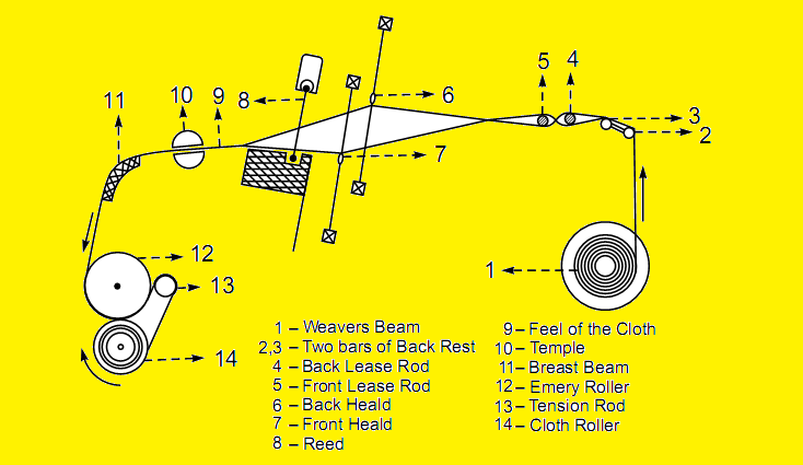 weaving machine and its parts