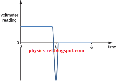 Two coils P and Q are placed close to one another, as shown in Fig. 10. ...