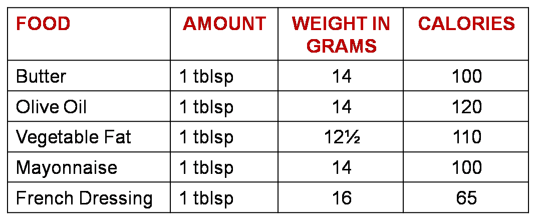 CALORIE COUNTER: FATS, OILS AND DRESSINGS