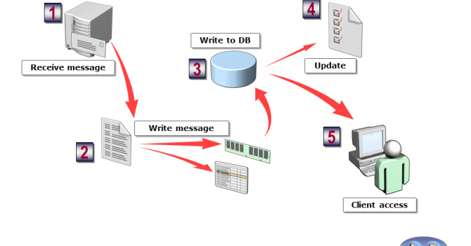 How the Mailbox Databases Are Updated? - ITLearningCambodia