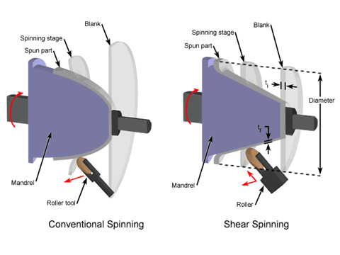 Mold technology: Spinning