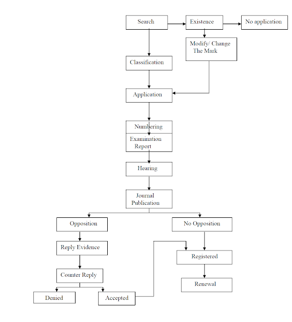 Trademark Registration Process ~ Unique Legal Solution