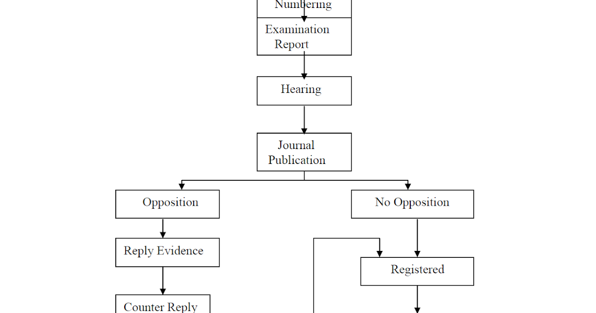 Trademark Registration Process ~ Unique Legal Solution