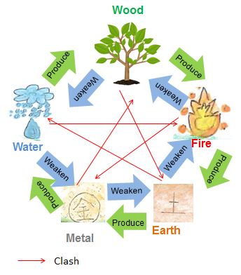 Achieve a fulfilling life through harmonizing with 5 elements : 2018-06-24