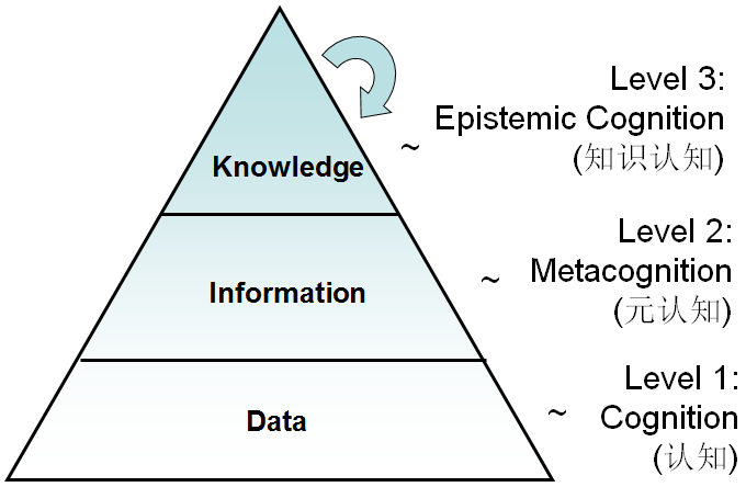 zhantingwei: Three Level of Cognition