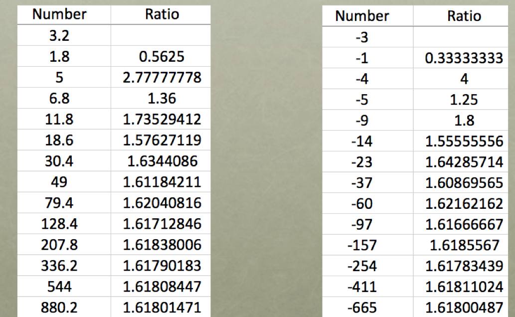 MATHEMATICAL MUSINGS by mathteacher24: Teach 180: The Golden Ratio (Day ...